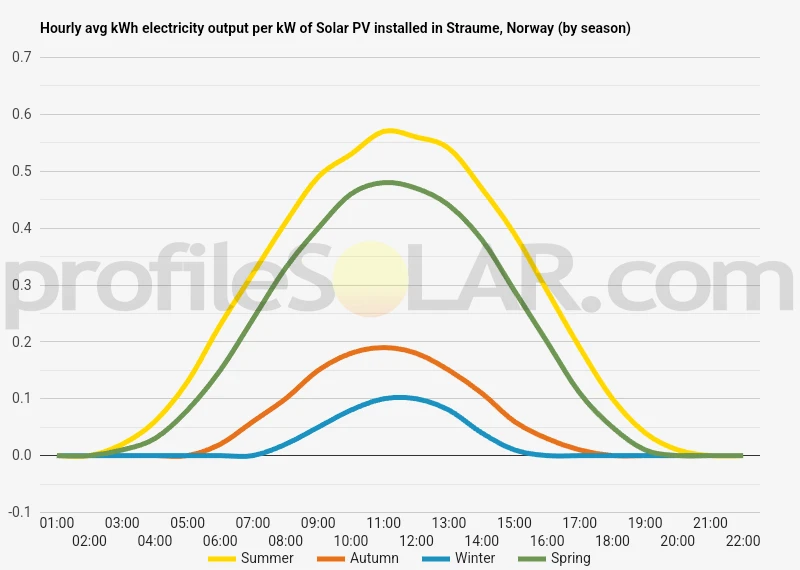 Solar PV Analysis of Straume, Norway - profileSOLAR.com - Solar PV ...