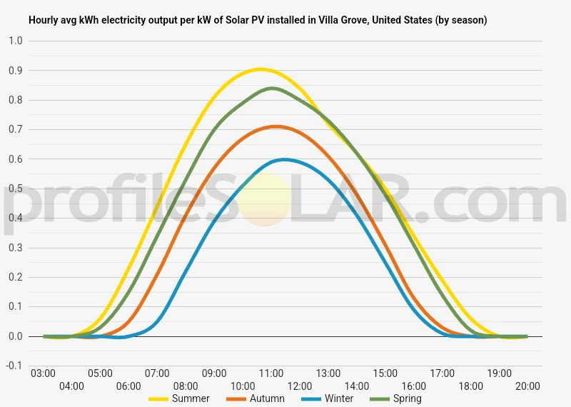Solar PV Analysis of Villa Grove, United States - profileSOLAR.com ...