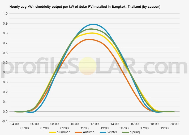 Solar PV Analysis of Bangkok, Thailand - profileSOLAR.com - Solar PV ...