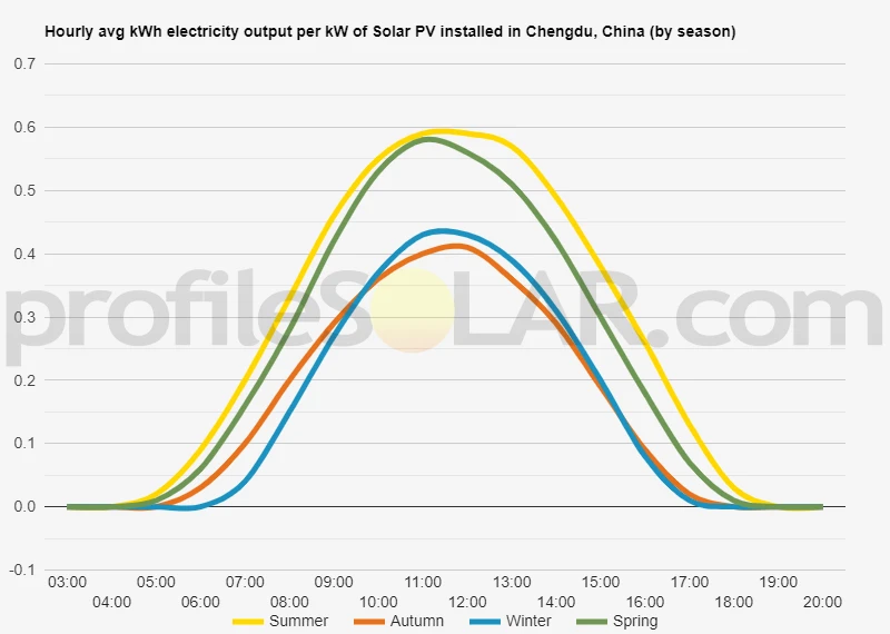 Solar PV Analysis of Chengdu, China - profileSOLAR.com - Solar PV ...
