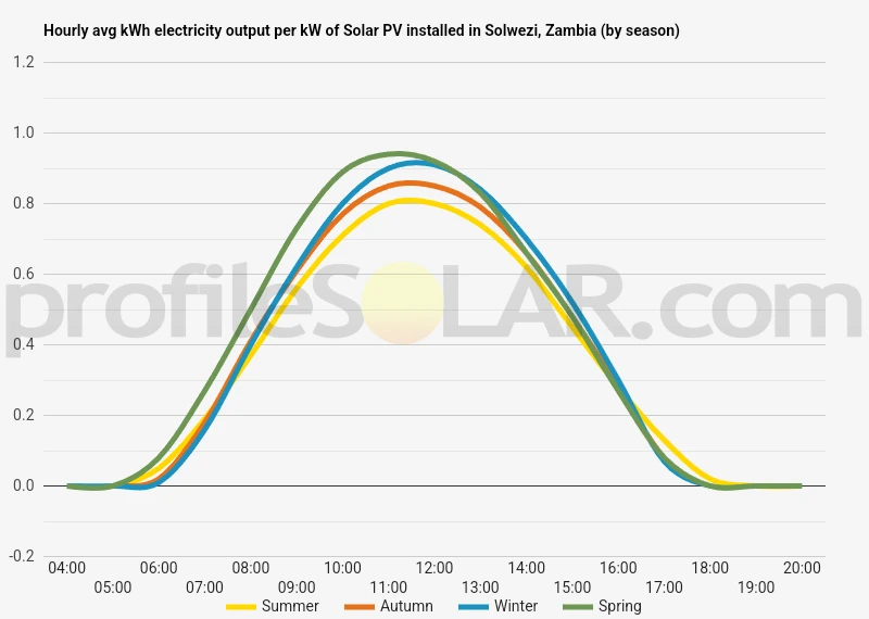 Solar PV Analysis of Solwezi, Zambia - profileSOLAR.com - Solar PV ...