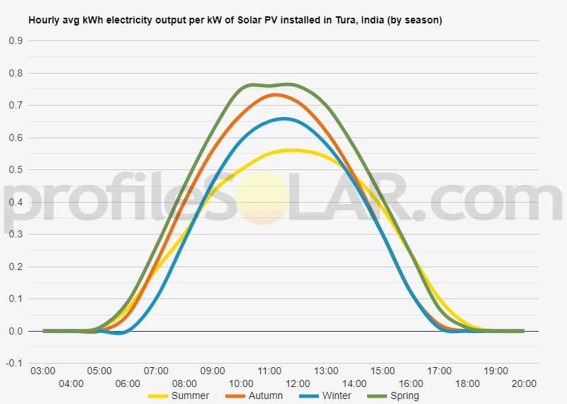 Solar PV Analysis of Tura, India - profileSOLAR.com - Solar PV ...