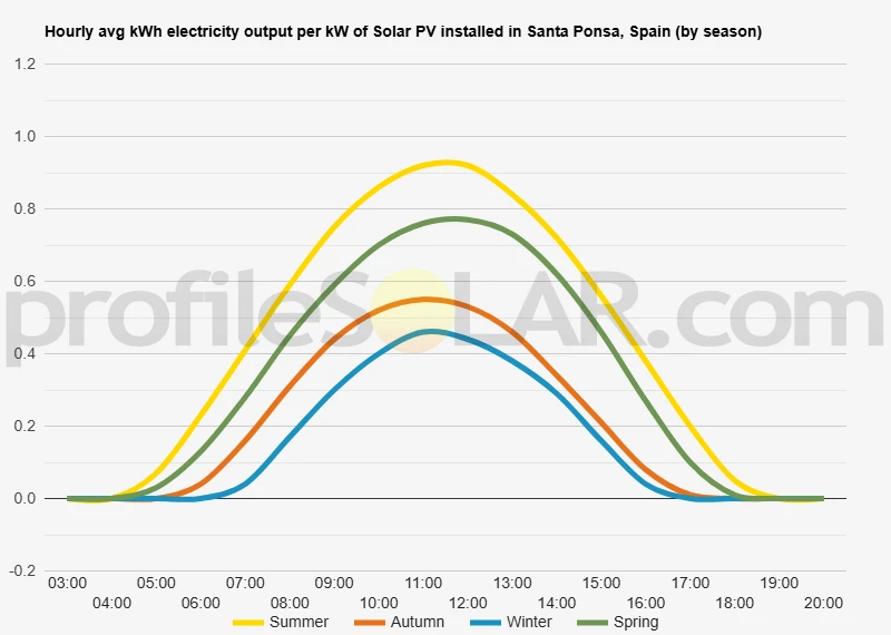 Solar PV Analysis of Santa Ponsa, Spain - profileSOLAR.com - Solar PV ...