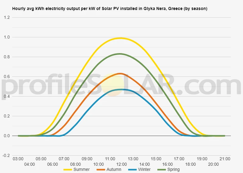 Solar PV Analysis of Glyka Nera, Greece - profileSOLAR.com - Solar PV ...