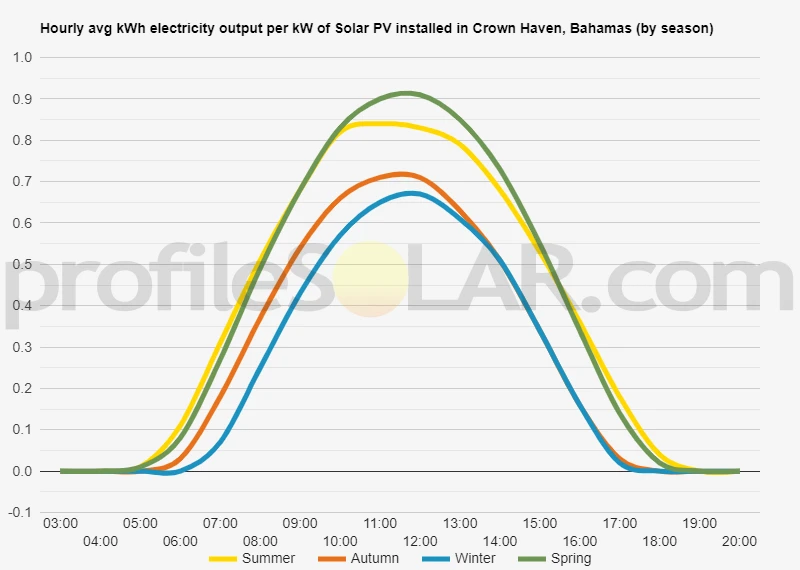 Solar PV Analysis of Crown Haven, Bahamas - profileSOLAR.com - Solar PV ...
