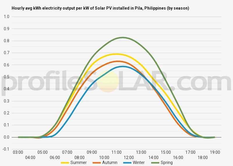 Solar PV Analysis of Pila, Philippines - profileSOLAR.com - Solar PV ...