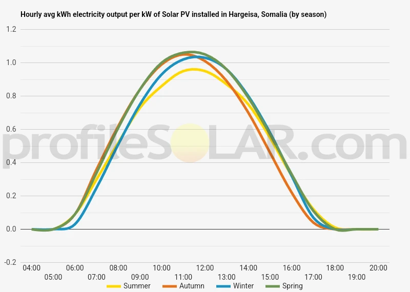 Solar PV Analysis of Hargeisa, Somalia - profileSOLAR.com - Solar PV ...