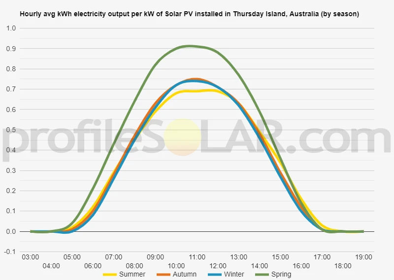 Solar PV Analysis of Thursday Island, Australia - profileSOLAR.com ...