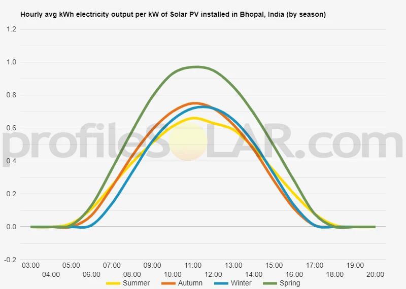 Solar PV Analysis of Bhopal, India - profileSOLAR.com - Solar PV ...