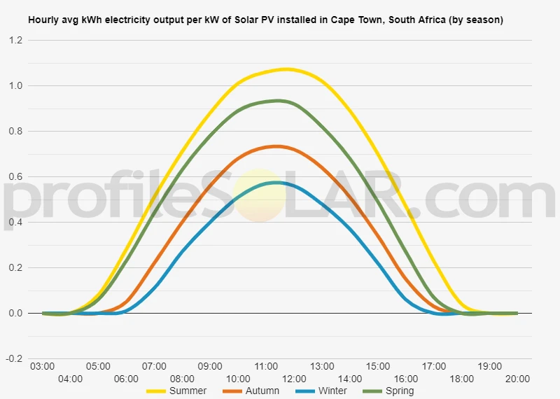 Solar PV Analysis of Cape Town, South Africa - profileSOLAR.com - Solar ...