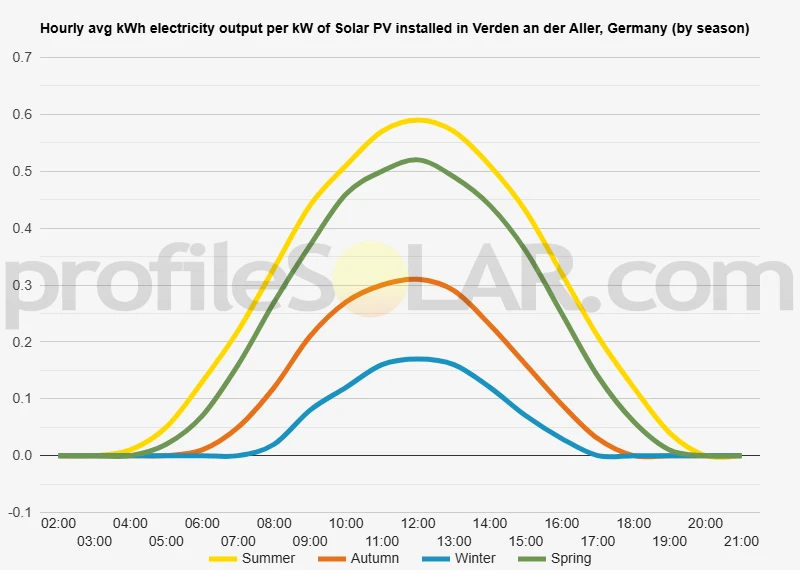 Solar PV Analysis of Verden An Der Aller, Germany - profileSOLAR.com ...