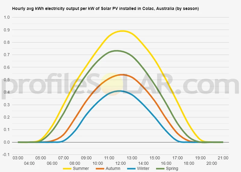 Solar PV Analysis of Colac, Australia - profileSOLAR.com - Solar PV ...