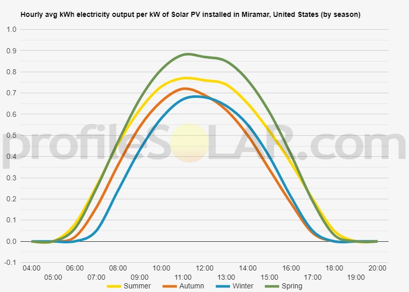 Solar PV Analysis of Miramar, United States - profileSOLAR.com - Solar ...