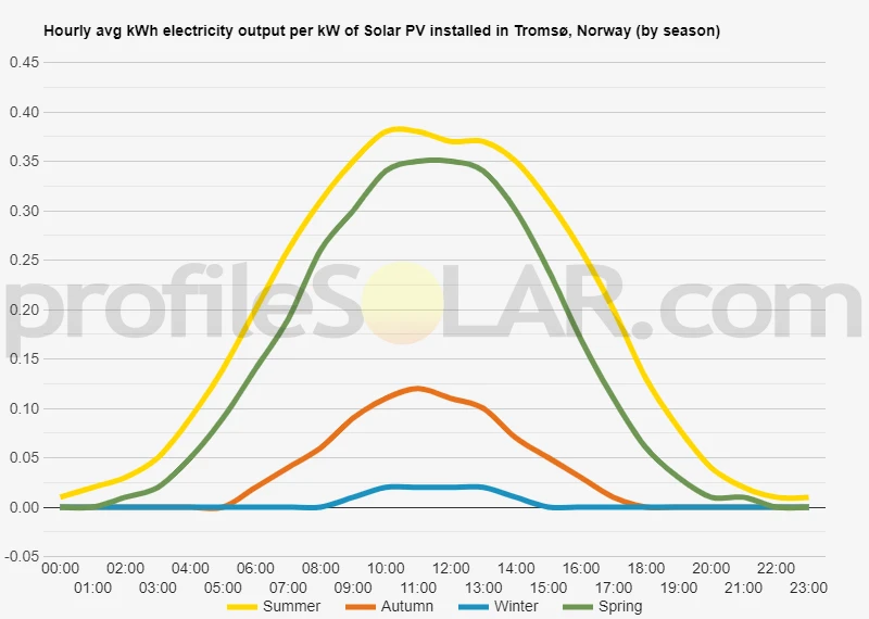 Solar PV Analysis of Tromsø, Norway - profileSOLAR.com - Solar PV ...