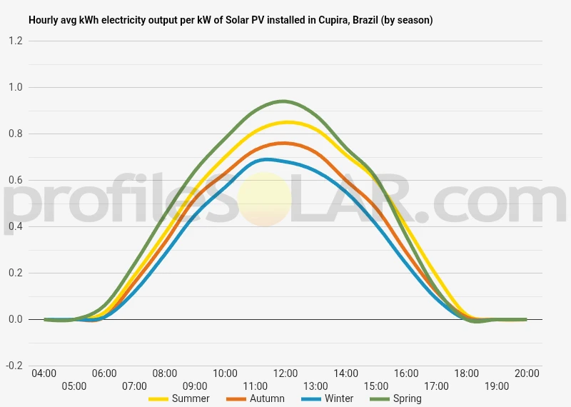 Solar PV Analysis of Cupira, Brazil - profileSOLAR.com - Solar PV ...