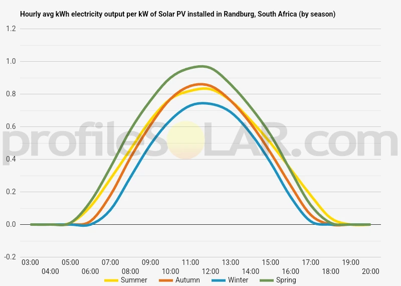 Solar PV Analysis of Randburg, South Africa - profileSOLAR.com - Solar ...