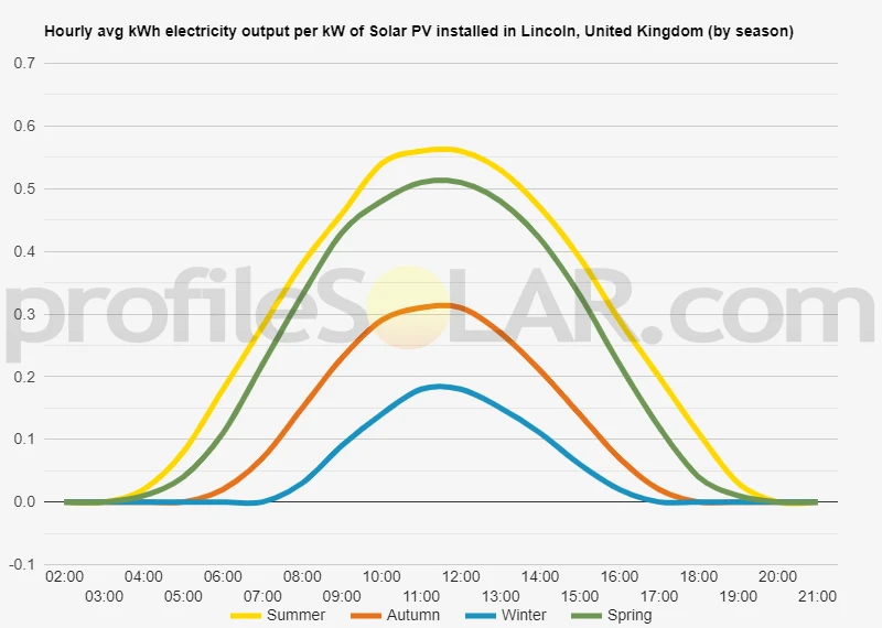 Solar PV Analysis of Lincoln, United Kingdom - profileSOLAR.com - Solar ...