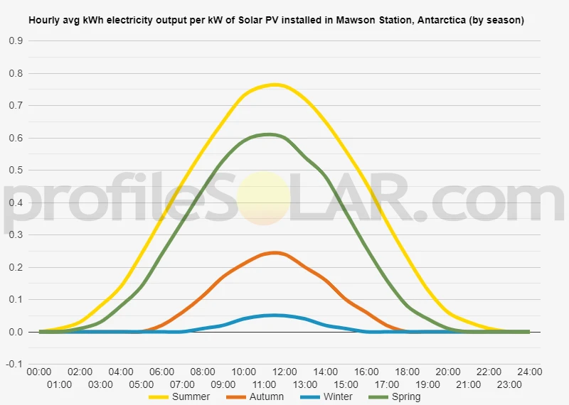 Solar PV Analysis of Mawson Station, Antarctica - profileSOLAR.com ...