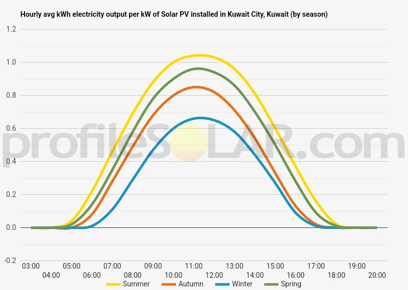 Solar PV Analysis of Kuwait City, Kuwait - profileSOLAR.com - Solar PV ...