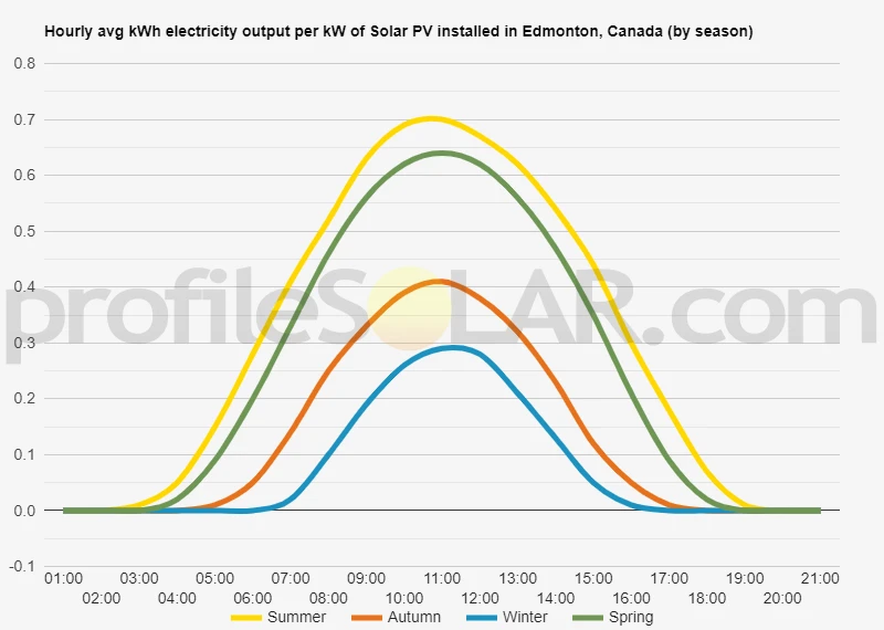 Solar PV Analysis of Edmonton, Canada - profileSOLAR.com - Solar PV ...