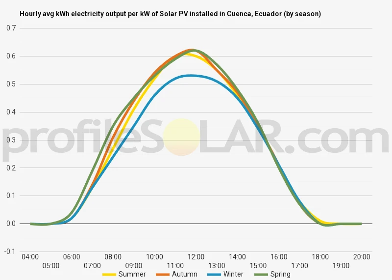 Solar PV Analysis of Cuenca, Ecuador - profileSOLAR.com - Solar PV ...