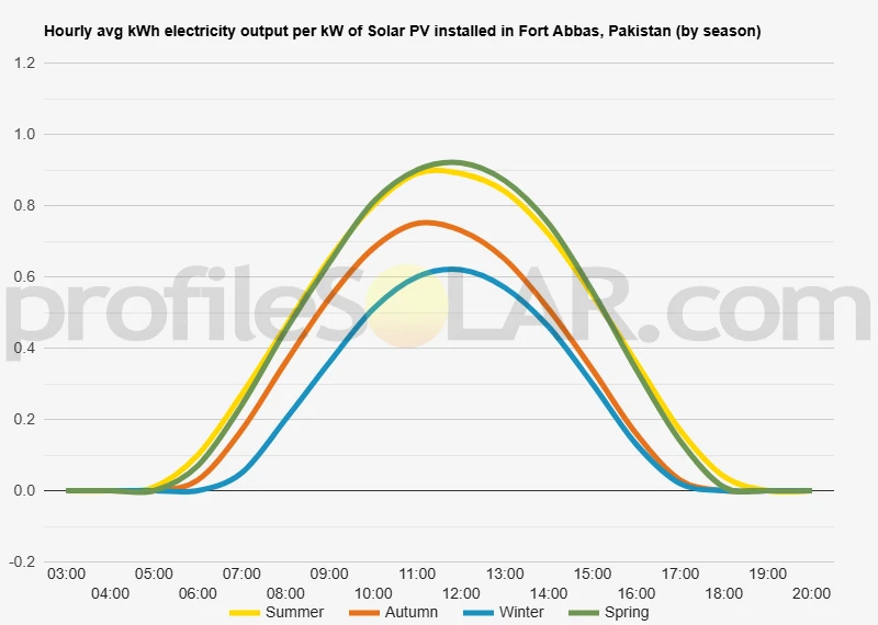 Solar PV Analysis of Fort Abbas, Pakistan - profileSOLAR.com - Solar PV ...