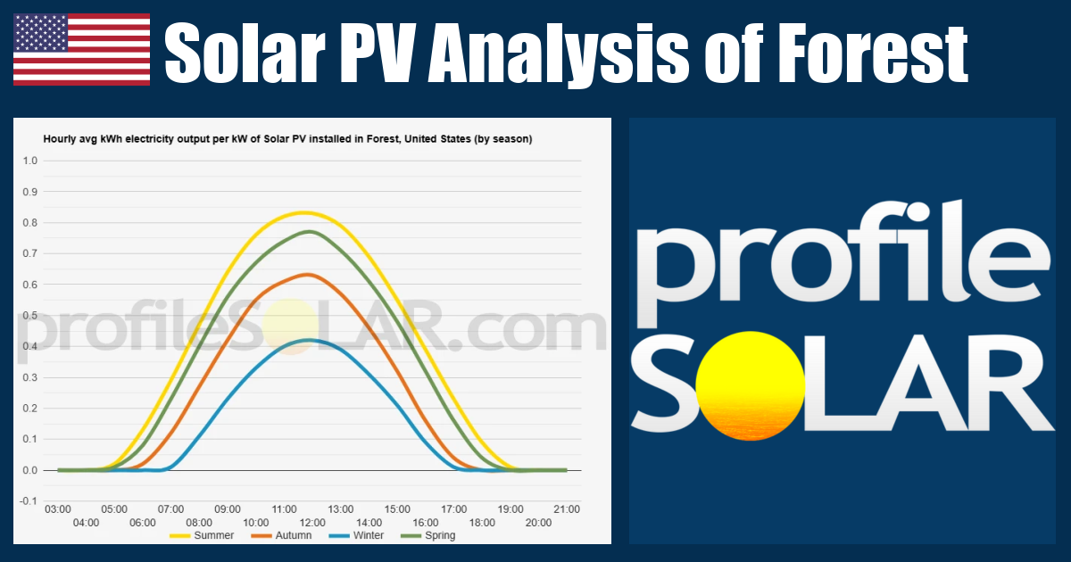 Solar PV Analysis of Forest, United States - profileSOLAR.com - Solar ...