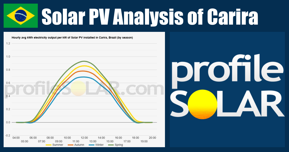 Solar PV Analysis of Carira, Brazil - profileSOLAR.com - Solar PV ...