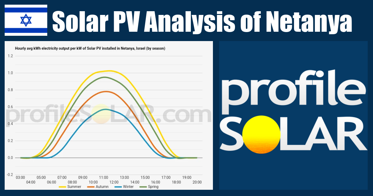 Solar PV Analysis of Netanya, Israel - profileSOLAR.com - Solar PV ...
