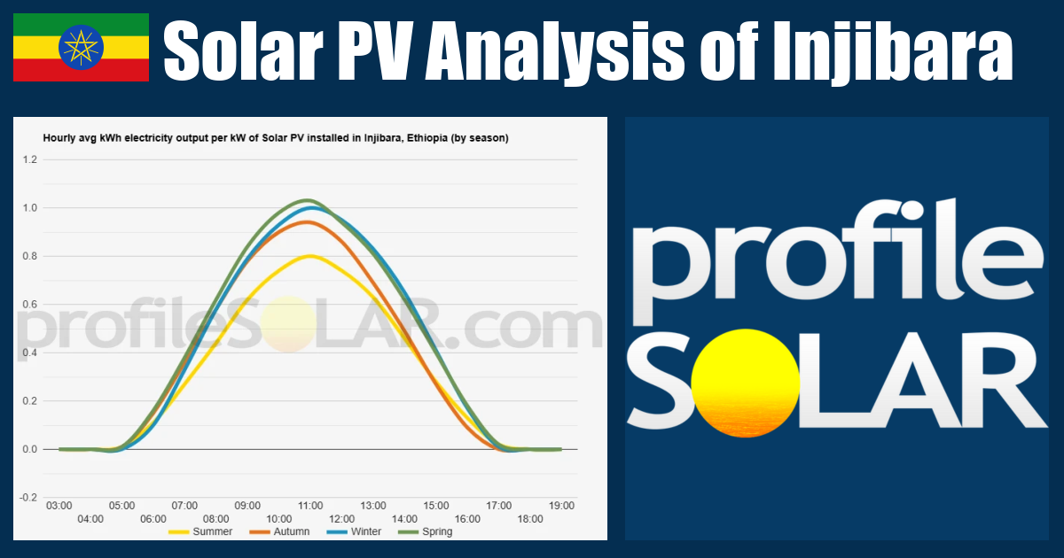 Solar PV Analysis of Injibara, Ethiopia - profileSOLAR.com - Solar PV ...