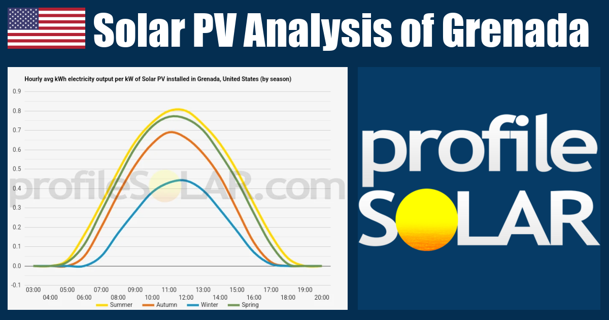 Solar PV Analysis of Grenada, United States - profileSOLAR.com - Solar ...
