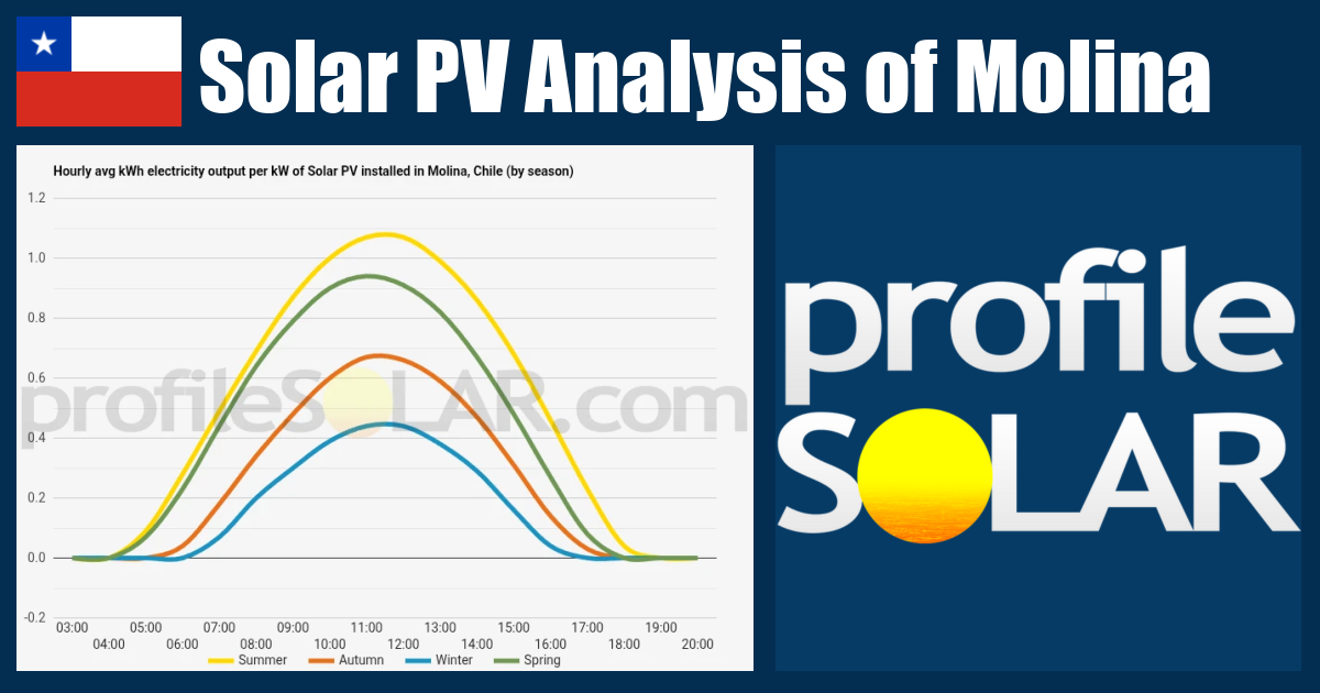 Solar PV Analysis of Molina, Chile - profileSOLAR.com - Solar PV ...