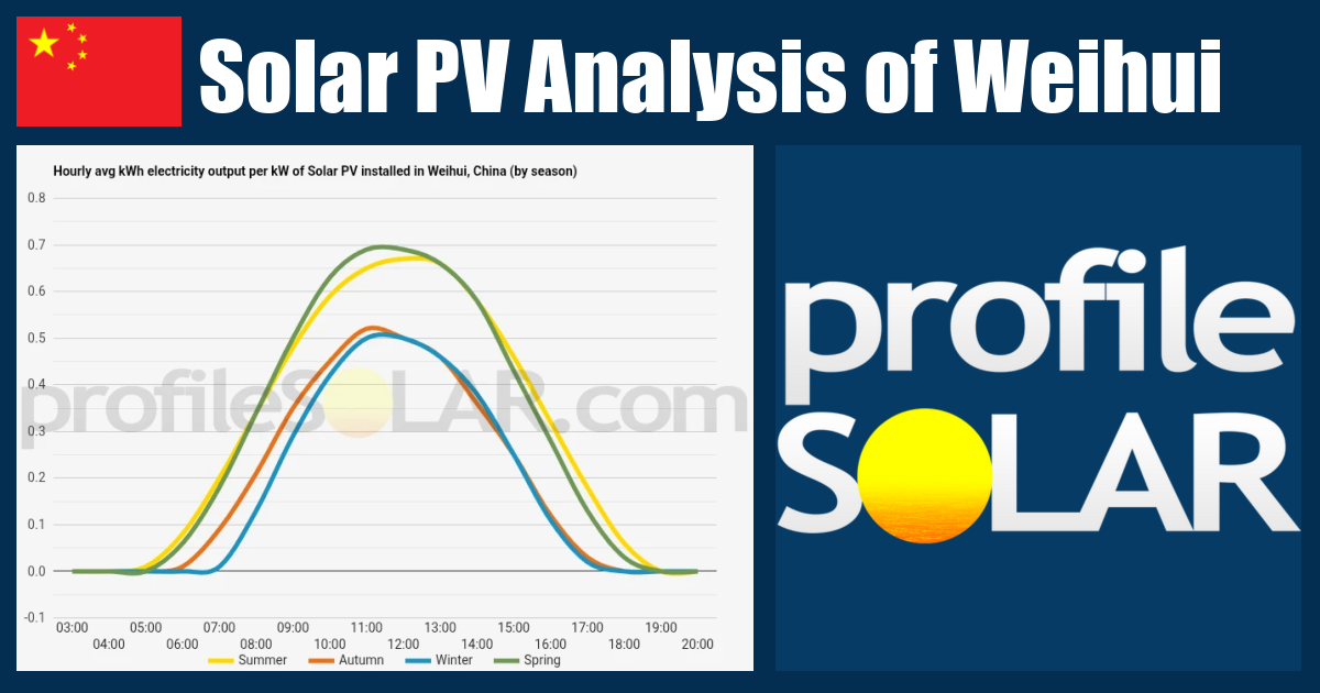 Solar PV Analysis of Weihui, China - profileSOLAR.com - Solar PV ...
