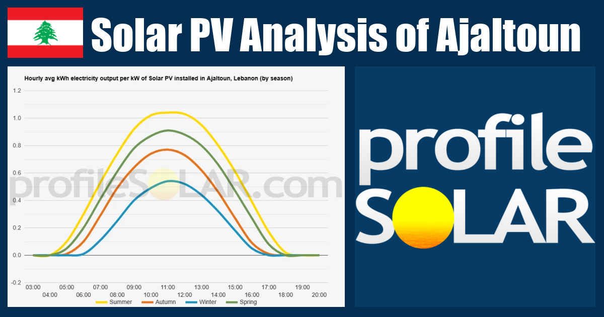 Solar PV Analysis of Ajaltoun, Lebanon - profileSOLAR.com - Solar PV ...