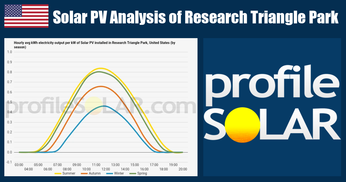 Solar PV Analysis of Research Triangle Park, United States ...