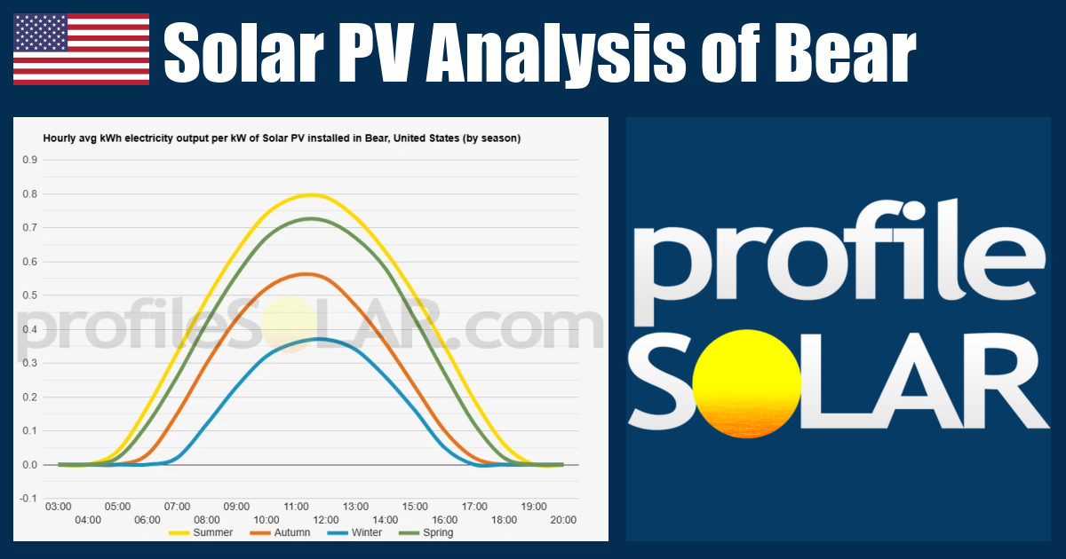 Solar PV Analysis of Bear, United States - profileSOLAR.com - Solar PV ...