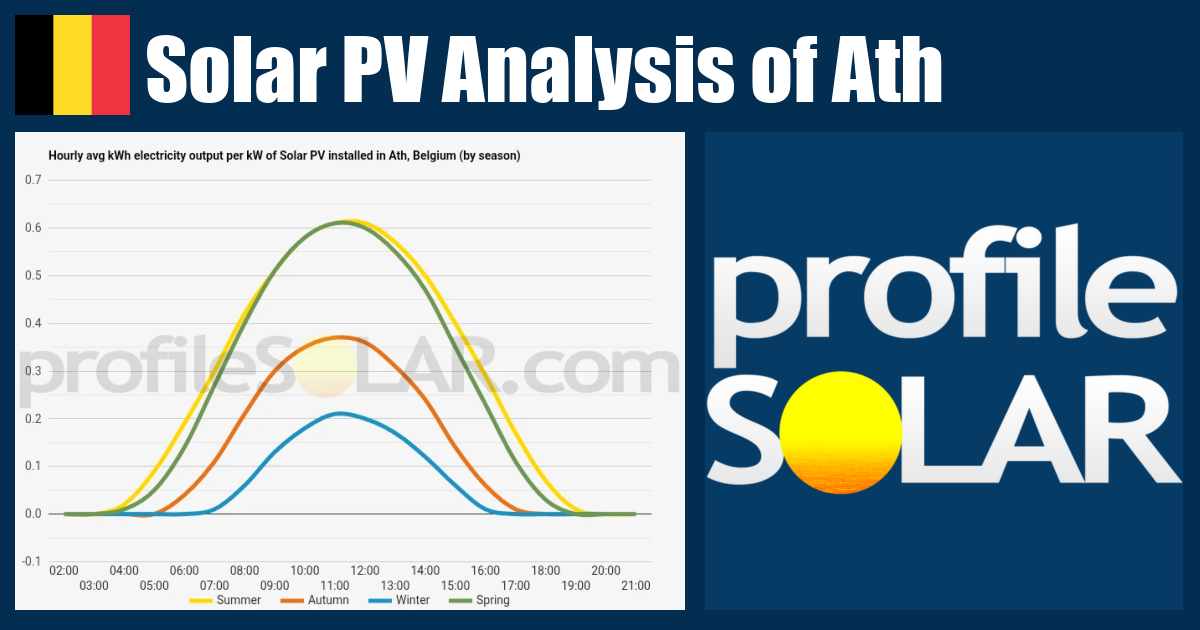 Solar PV Analysis of Ath, Belgium - profileSOLAR.com - Solar PV ...