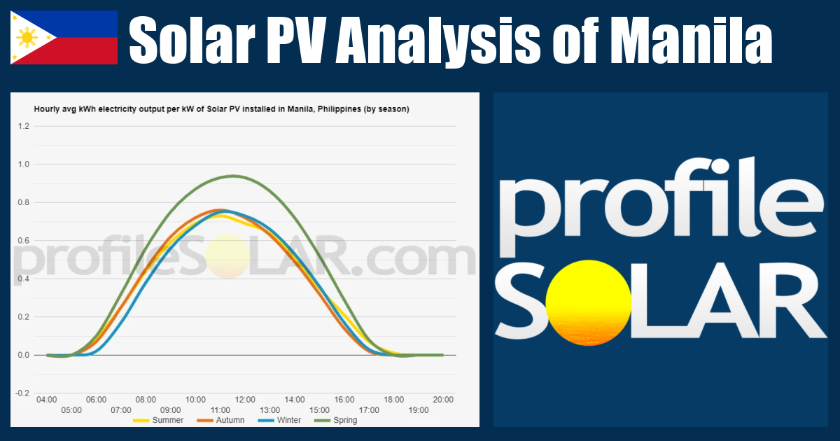 Solar PV Analysis of Manila, Philippines - profileSOLAR.com - Solar PV ...