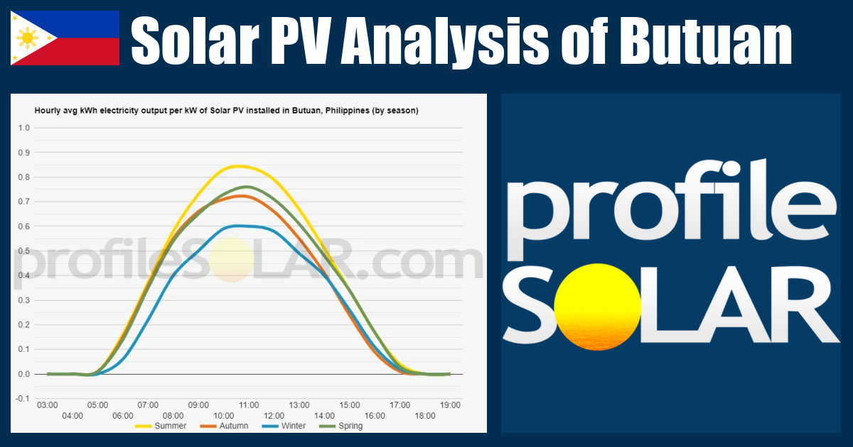 Solar PV Analysis of Butuan, Philippines - profileSOLAR.com - Solar PV ...