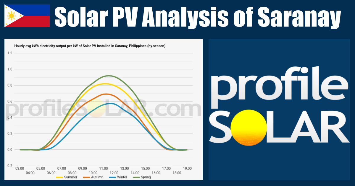 Solar PV Analysis of Saranay, Philippines - profileSOLAR.com - Solar PV ...