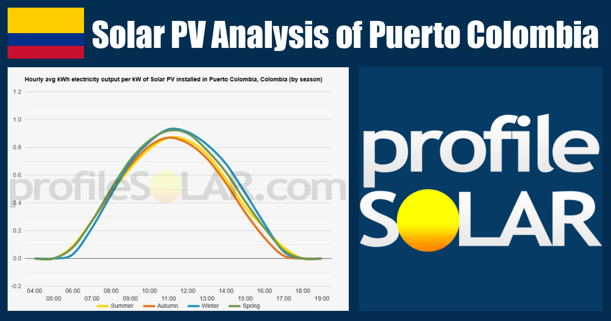 Solar PV Analysis of Puerto Colombia, Colombia - profileSOLAR.com ...