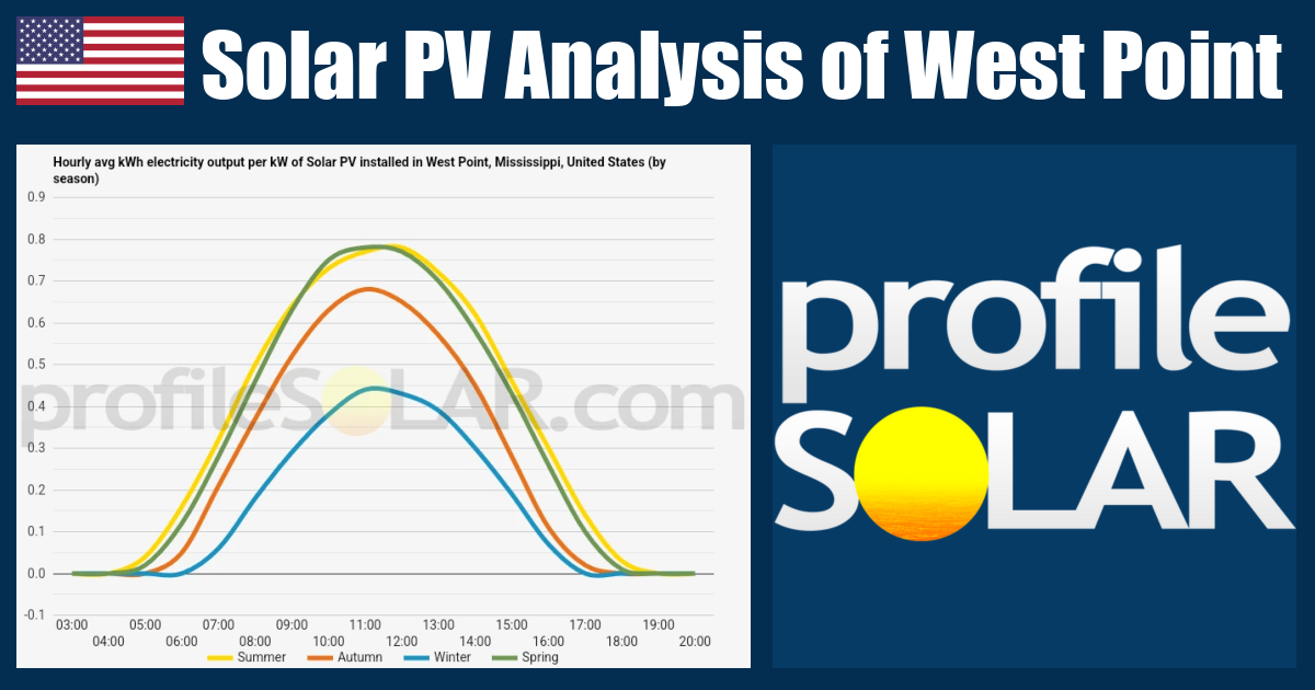 Solar PV Analysis of West Point, Mississippi, United States ...