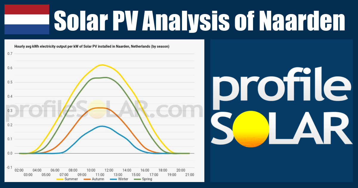 Solar PV Analysis of Naarden, Netherlands - profileSOLAR.com - Solar PV ...